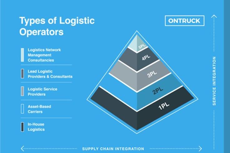 Phân biệt so sánh dịch vụ logistics 1PL, 2PL, 3PL, 4PL, 5PL – TTC Logistics
