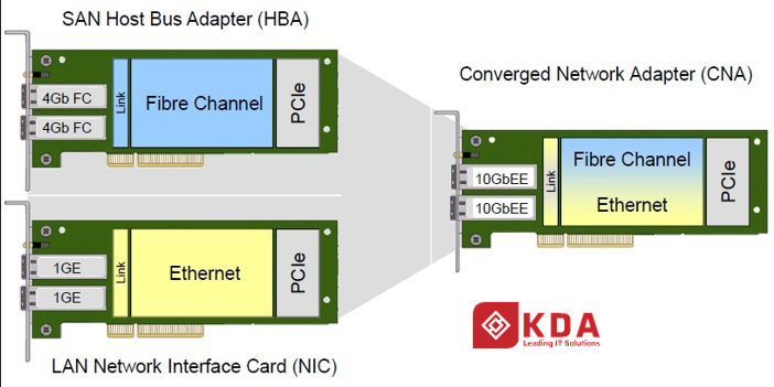 Triển khai SAN: Fibre Channel, iSCSI & FCoE – Hướng dẫn chi tiết