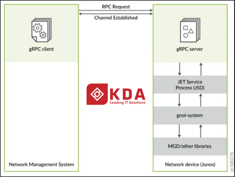 Cấu hình dịch vụ gRPC trên thiết bị Juniper Junos OS