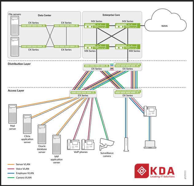 Cấu hình CoS trên Switch EX Series
