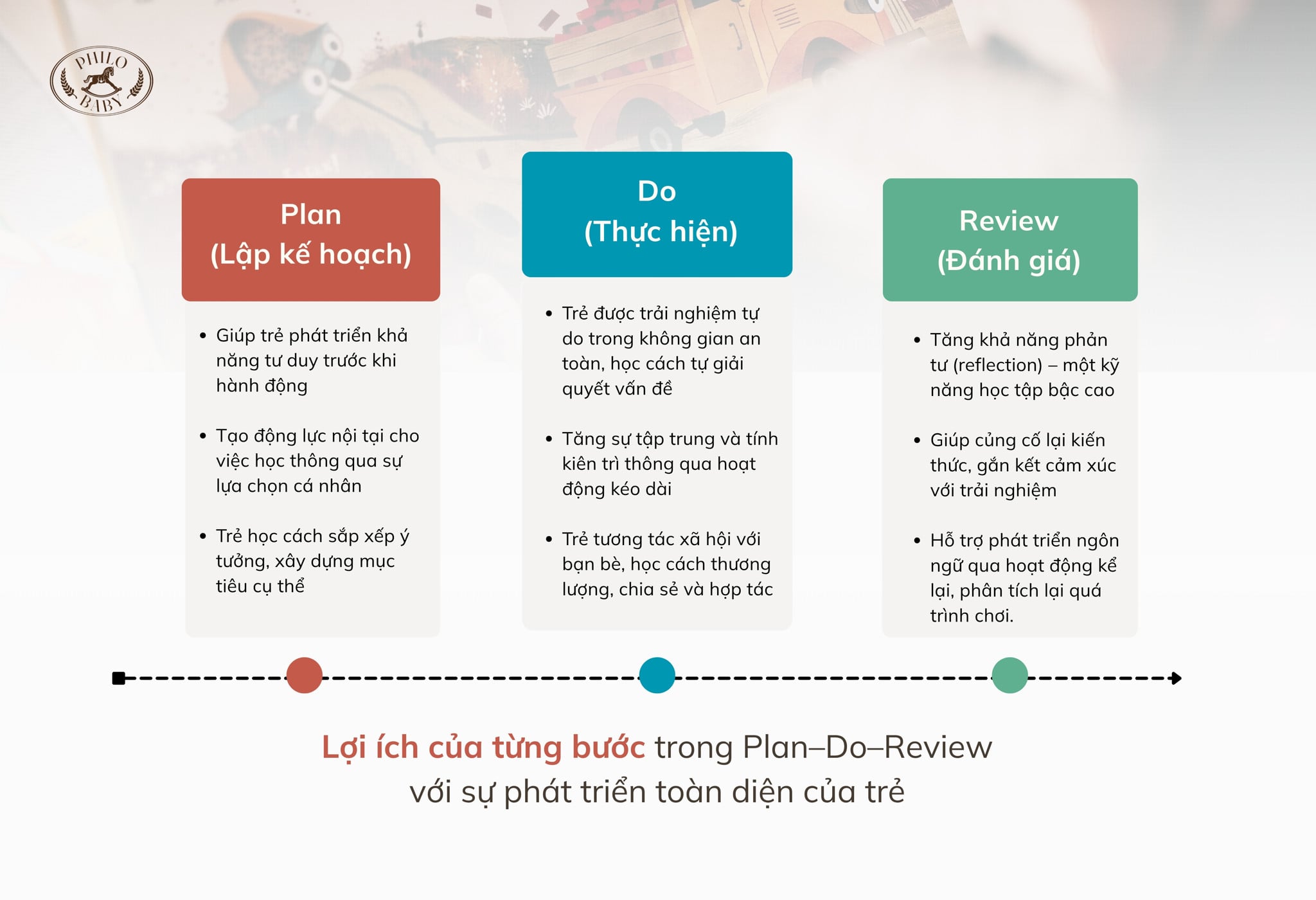 Quy trình Plan–Do–Review trong phương pháp HighScope – PHILOBABY