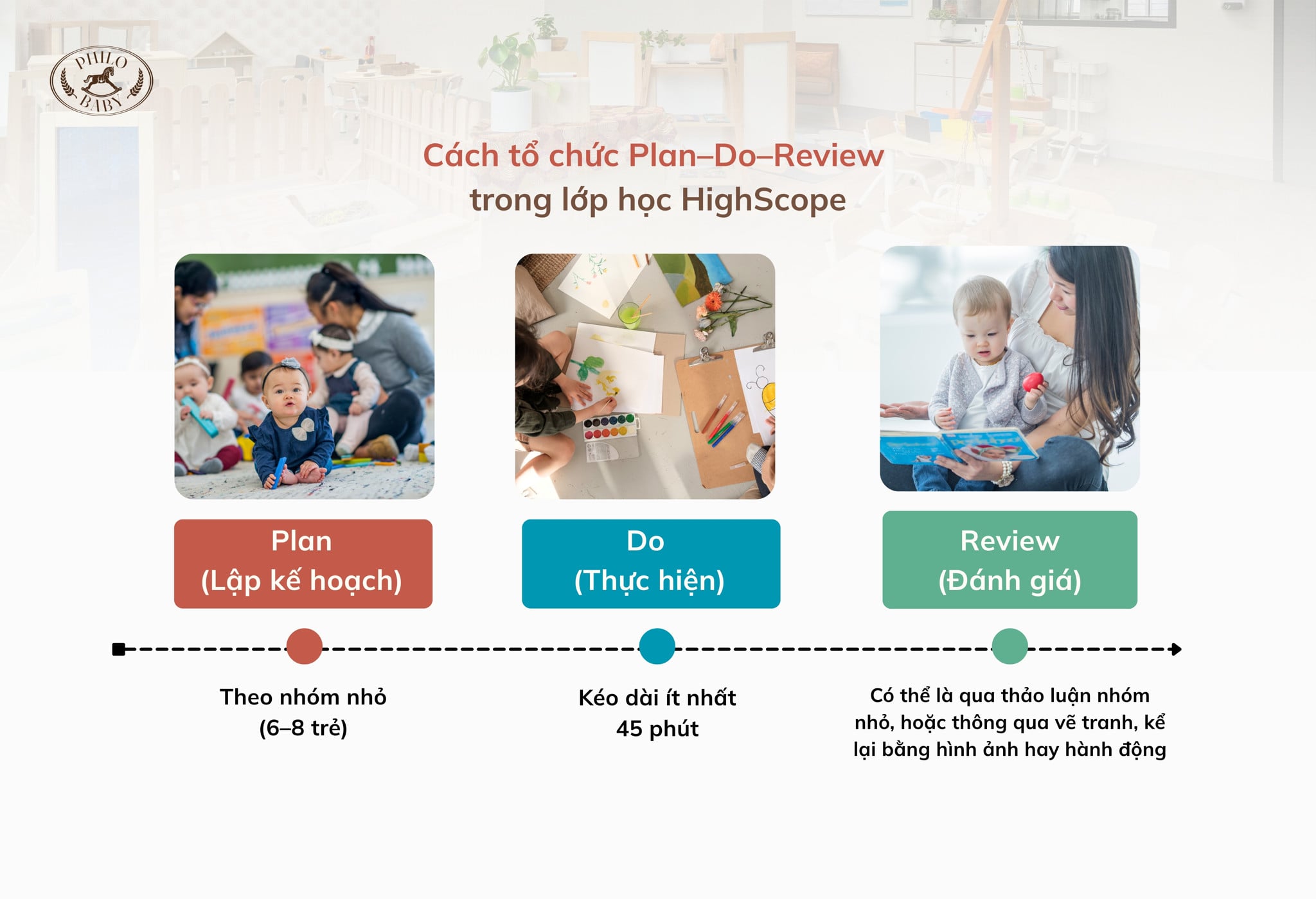 Quy trình Plan–Do–Review trong phương pháp HighScope – PHILOBABY