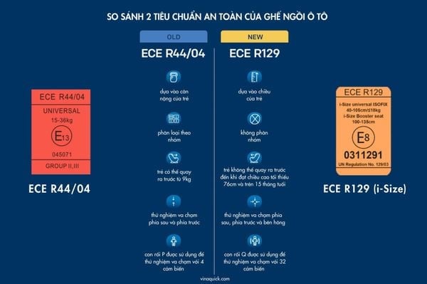 So sánh ECE R44 và ECE R129: Tiêu chuẩn nào tốt hơn? – Vinaquick